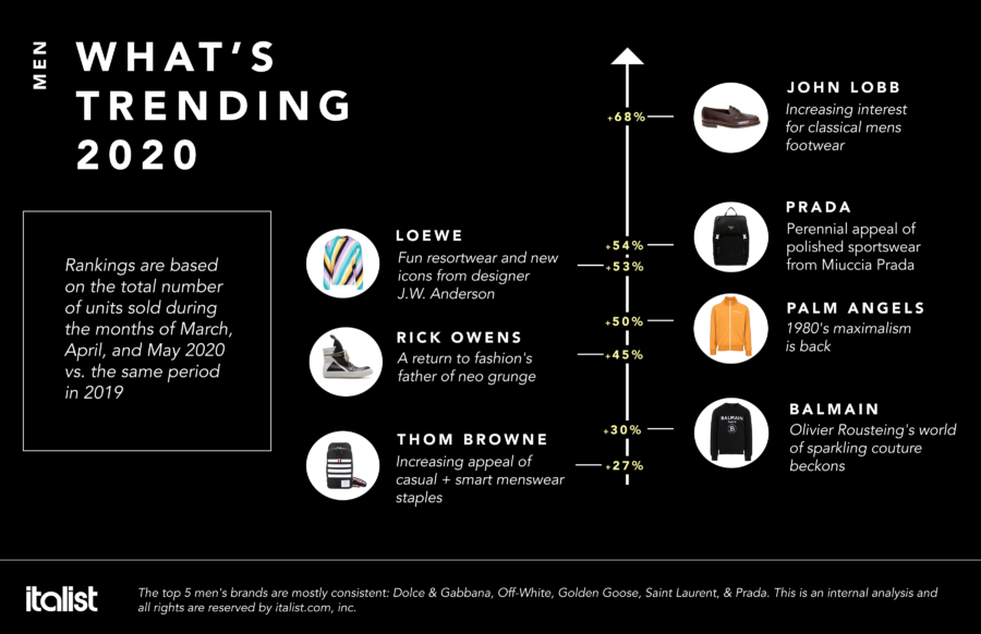 Luxury Fashion Trends, 2020: Which labels are trending?